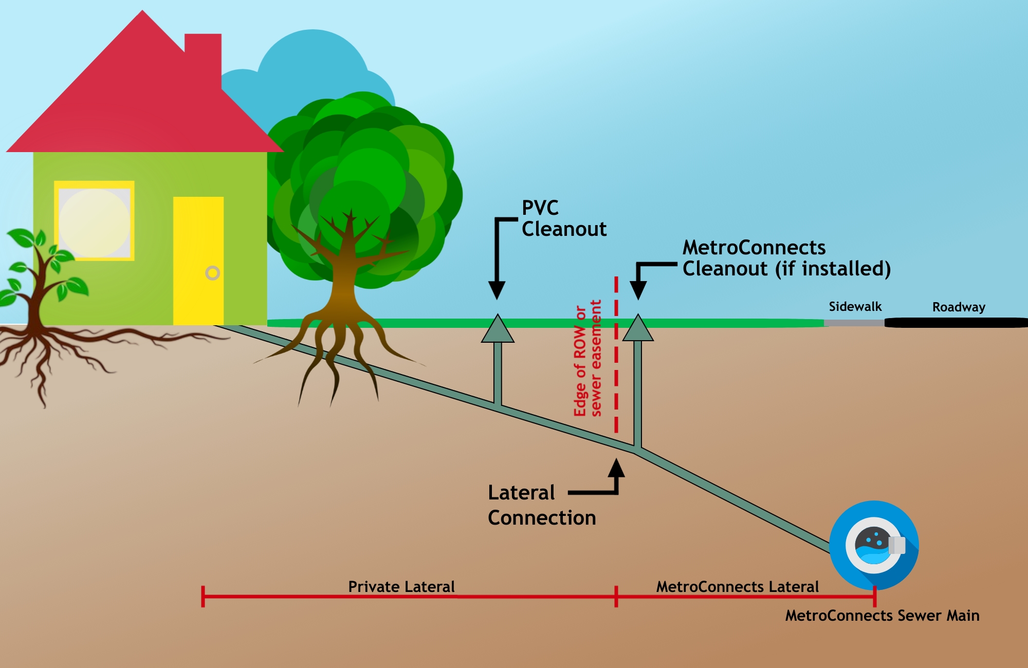 Understanding Your Lateral - Metro Connects