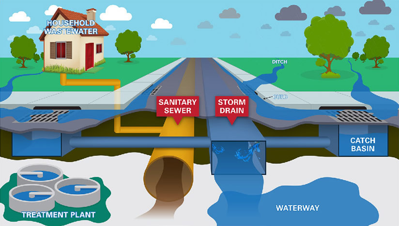 Understanding Sewer Systems - MetroConnects